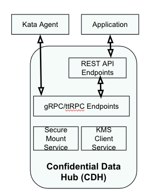 Deployment considerations for Red Hat OpenShift Confidential Containers solution